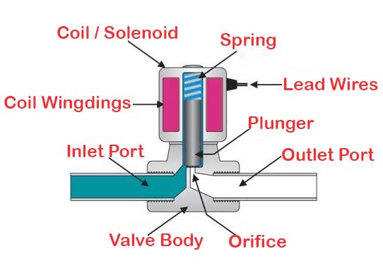 Jecon Valves - Solenoid Valve, Diaphragm Control Valve, Dust Collector ...